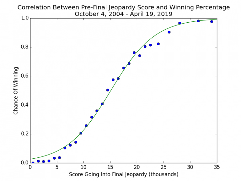 Making Jeopardy! Predictions: An Updated Methodology – The Jeopardy! Fan